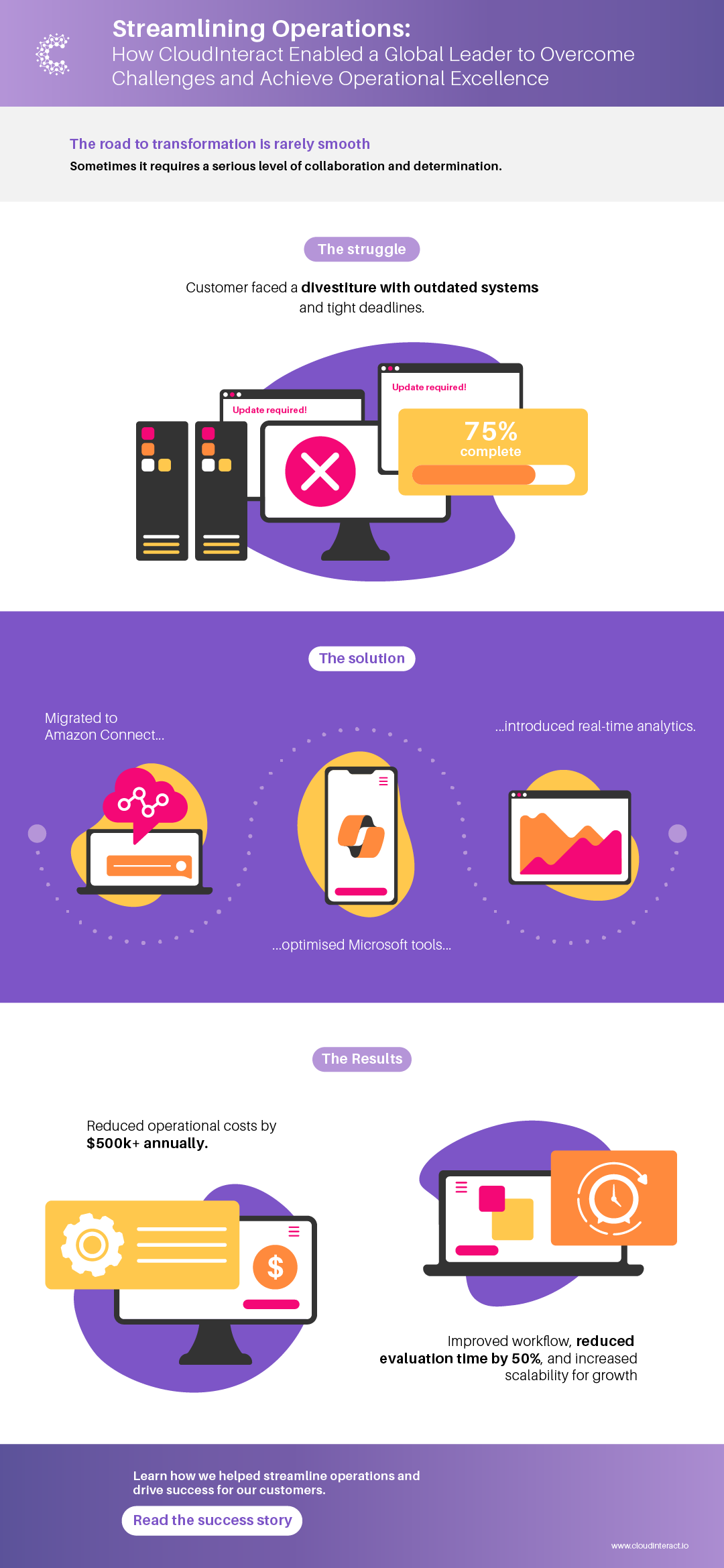 Infographic - Streamlining Operations during a complex divestiture Infographic - Streamlining Operations during a complex divestiture